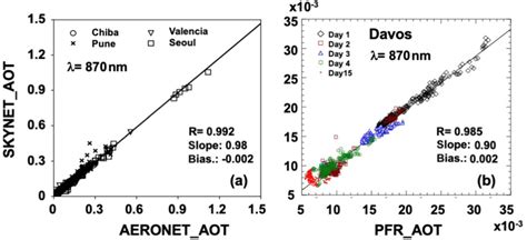 Comparison Of Aot Values At λ 870 Nm Obtained By The Sky Radiometer