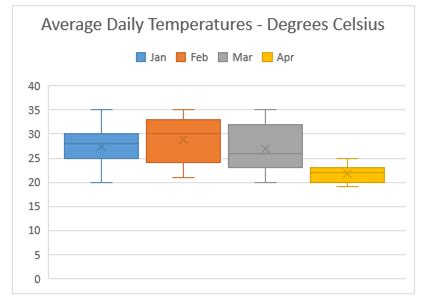 Incert Boxplot In Excel 2016 Libmas