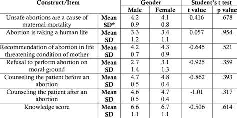 Gender Differences In Knowledge And Attitude Scores N 49 Download