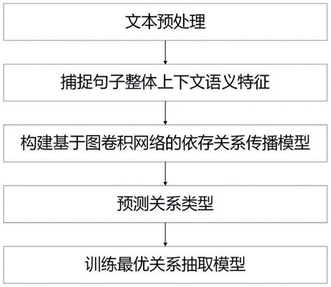 一种基于多依存关系表示机制的图卷积网络关系抽取方法