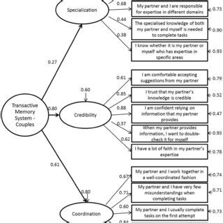 Confirmatory Factor Analysis Of TMSS C Download Scientific Diagram