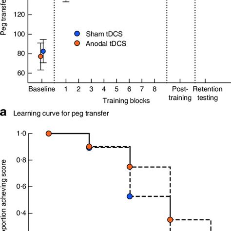 a learning curve of fundamentals of laparoscopic surgery peg transfer