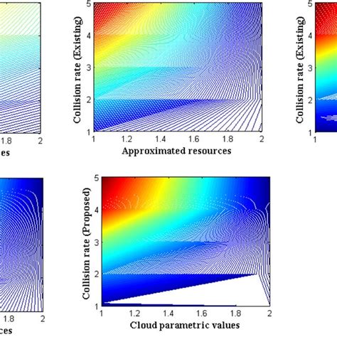 collision rates of multiple cloud metrics download scientific diagram