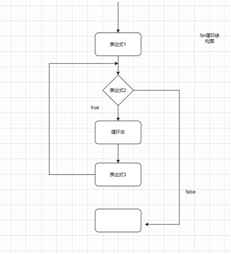 Java循环结构 Csdn博客