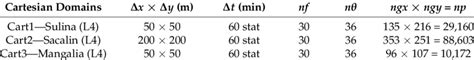 Characteristics Of The Cartesian Computational Domains Considered For