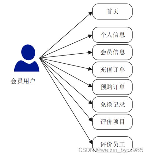 php mysql 养生馆会员管理系统计算机毕业设计源码49996 php mysql会员管理系统首页怎么写 csdn博客