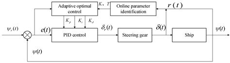 Research On The On Line Identification Of Ship Maneuvering Motion Model Parameters And Adaptive