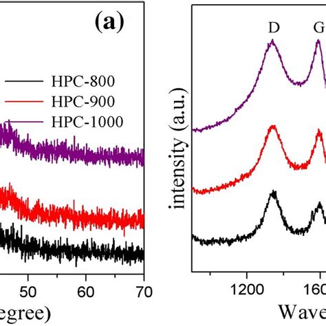 xrd patterns a and raman spectrum b of hpc 800 hpc 900 and hpc