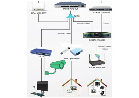 Gpon For Cctv Security System