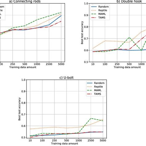 Best Models After 100 Epochs Of Adaptation Training To New Workpiece