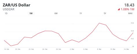The Rand Isnt Acting Like Its Supposed To BusinessTech