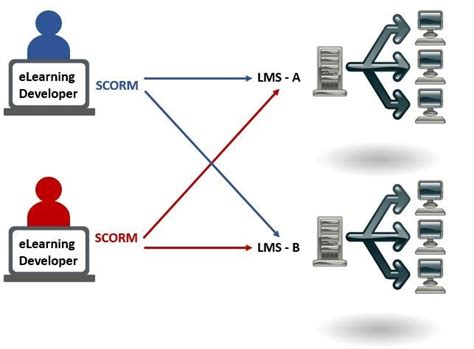 what is scorm understanding the basics my love for learning
