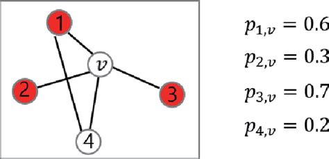 Figure 1 from Inferring the Hidden Cascade Infection over Erdös Rényi
