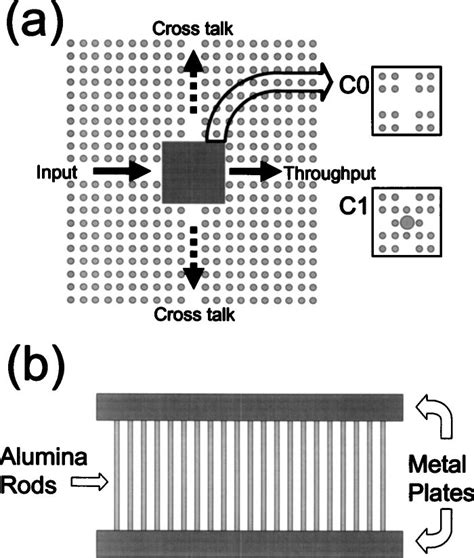 A Top View Of The Pcw Crossing Structures Details Of The Waveguide