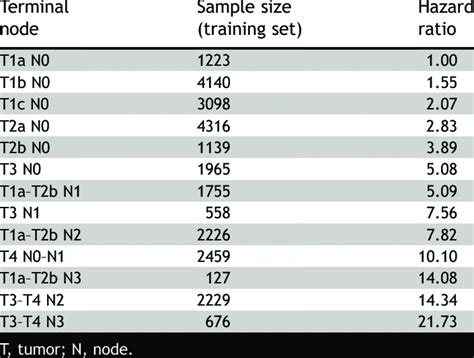 Terminal Nodes Defined On The Basis Of Best Stage From A Stratified Download Scientific Diagram