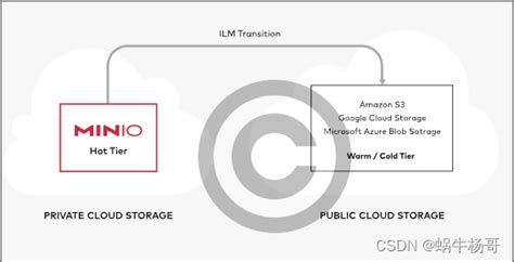 Cenos Minio Minio Csdn
