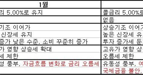 표한은 통화정책방향 발표문 달라진 표현