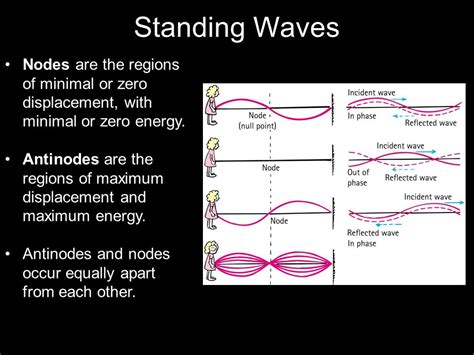 Standing Waves Nodes