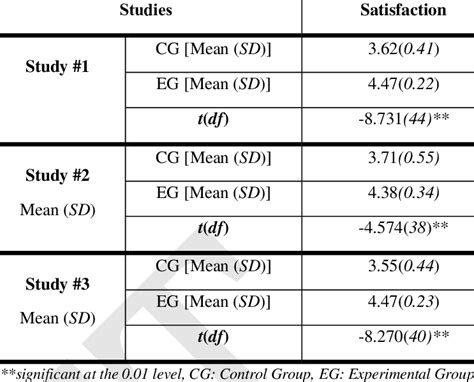 independent samples t test analysis results for satisfaction download table