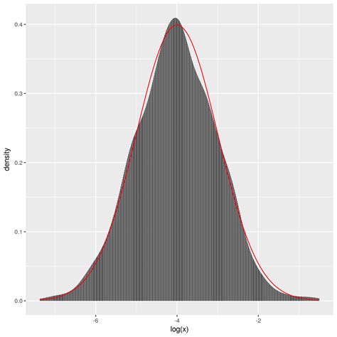 R Ggplot Scale Transformation Inaccurate For Statfunction Stack