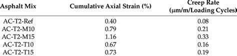 Cyclic Compression Test Results Download Scientific Diagram