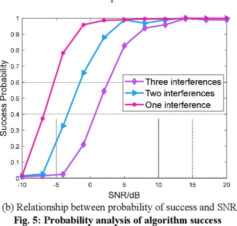 Figure 5 From Coherent Target Doa Estimation Based On Weighted Spatial Smoothing Algorithm In