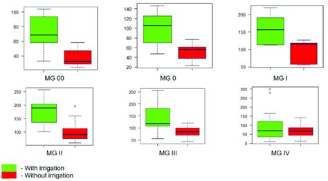 Yield Per Plot Gm Of Soy Samples Of Different Mg With And Without