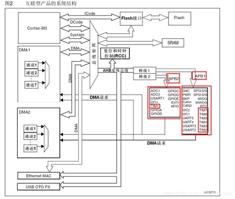 stm32之定时器配置 csdn博客