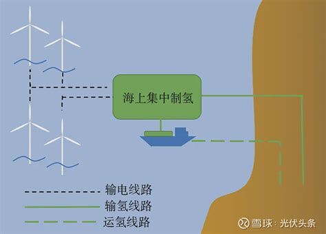 科普 海上风电制氢关键技术及突围路径！ 海上风电制氢是未来绿氢生产的主力军之一。近年来，我国海上风电迅速发展，2021年新增装机容量为