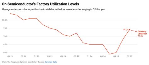 On Semiconductors 6b Capitulation Is Here Nasdaqon Seeking Alpha