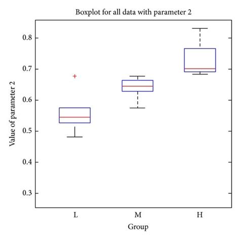 boxplot for the three severity stages with parameter 2 download