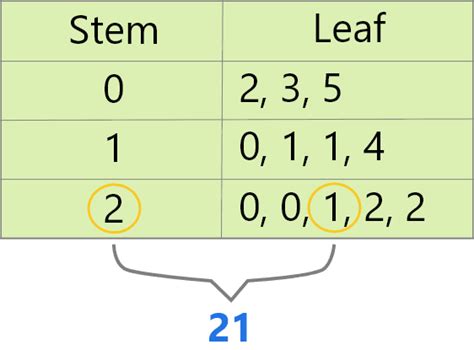 Stem Leaf Plots 4th Grade Math Class Ace