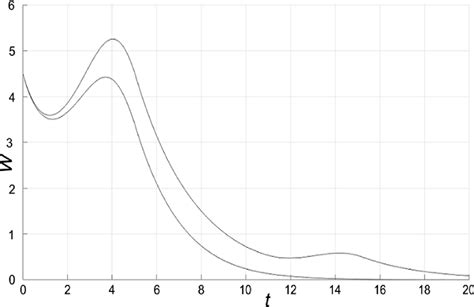Solutions Path Of Wealth For Different Types Of Discount Factors Download Scientific Diagram
