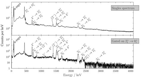 Doppler Corrected Background Subtracted γ Ray Spectra After Projectile
