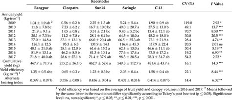 Annual Yield Cumulative Yield Yield Efficiency And Alternate Bearing Download Scientific