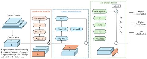 Enhanced Detection And Recognition Of Road Objects In Infrared Imaging Using Multi Scale Self