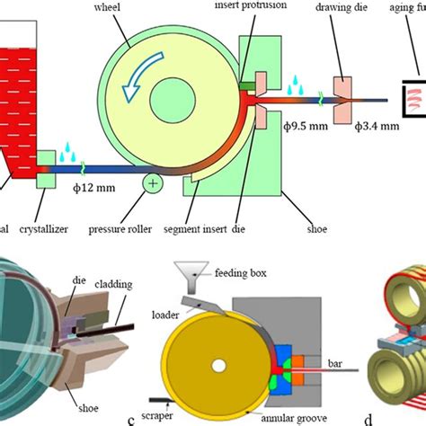 Conform Varieties [20 23] A Continuous Casting Pressing Unit B