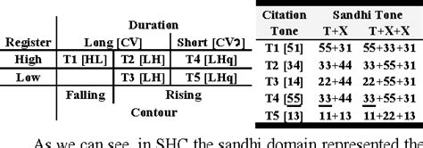 Table 1 From Organizing Syllables Into Sandhi Domains Evidence From