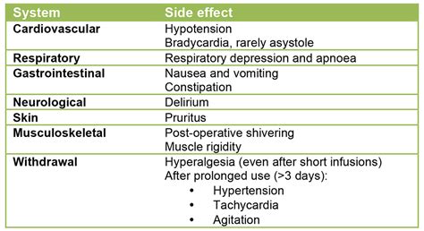 Remifentanil Use In Anaesthesia And Critical Care WFSA Resources