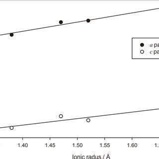 Figure SI 3 1 Plot Showing The Linear Relationship Between Lattice Download Scientific Diagram