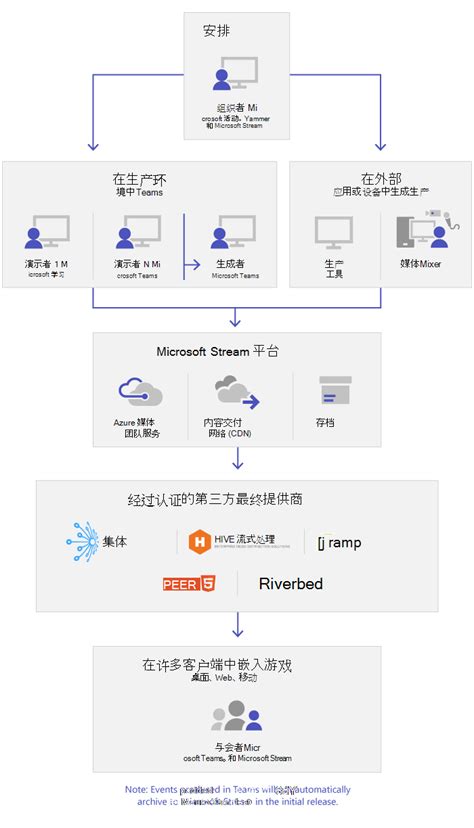 什么是 Microsoft Teams 实时事件？ Microsoft Teams Microsoft Learn
