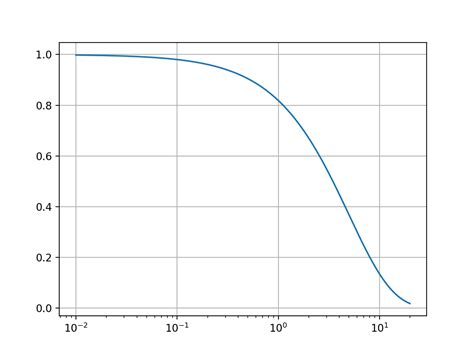 Log Axis — Matplotlib 392 Documentation