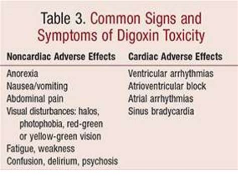 Digoxin Toxicity