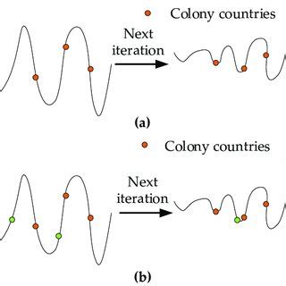 A Moving Steps Of The Imperialist Competitive Algorithm ICA B