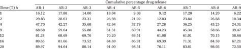 In Vitro Drug Release Profile For Different Formulations Download Table