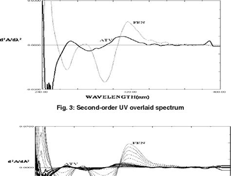 Figure 1 From A Validated Spectral Discriminating Derivative Spectrophotometric Method For