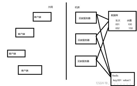 分布式系统中的分布式锁原理与redis实现 Csdn博客
