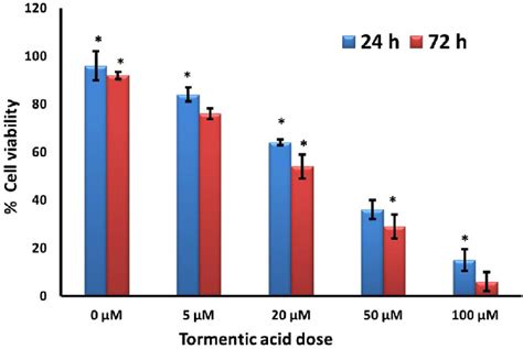Mtt Assay Representing Cell Viability Of Hela Cervical Cancer Cells