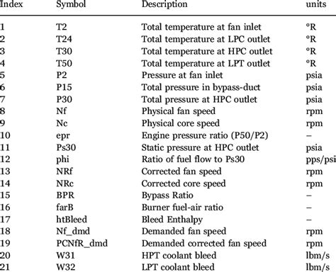 21 Outputs For Degradation Modeling Download Table