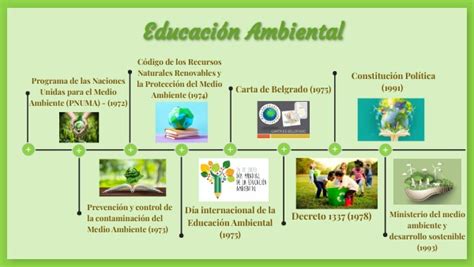 Línea de tiempo Educación Ambiental
